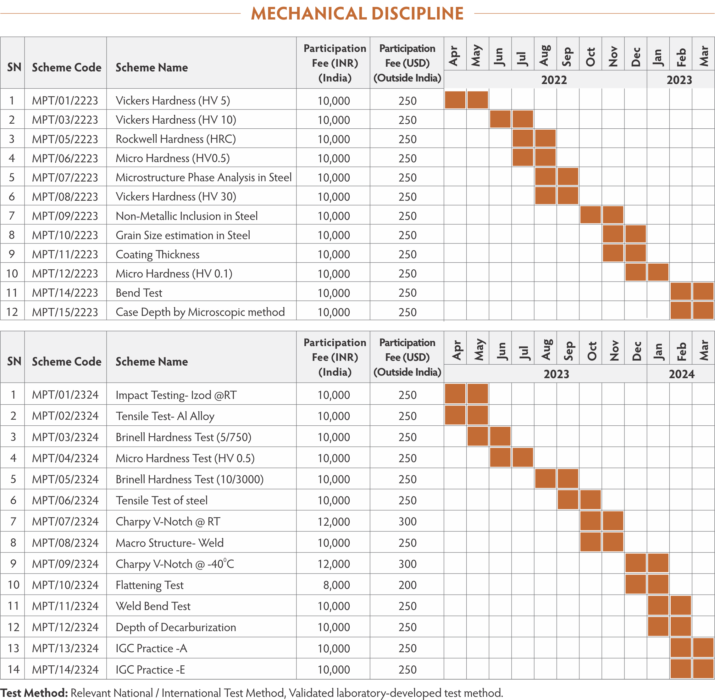 Annual PT Programme 2022-2023 – Testing Services of the highest quality